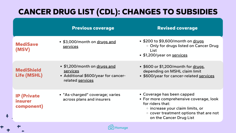 [2024] Cancer Drug List (CDL) and changes to cancer insurance, claims ...